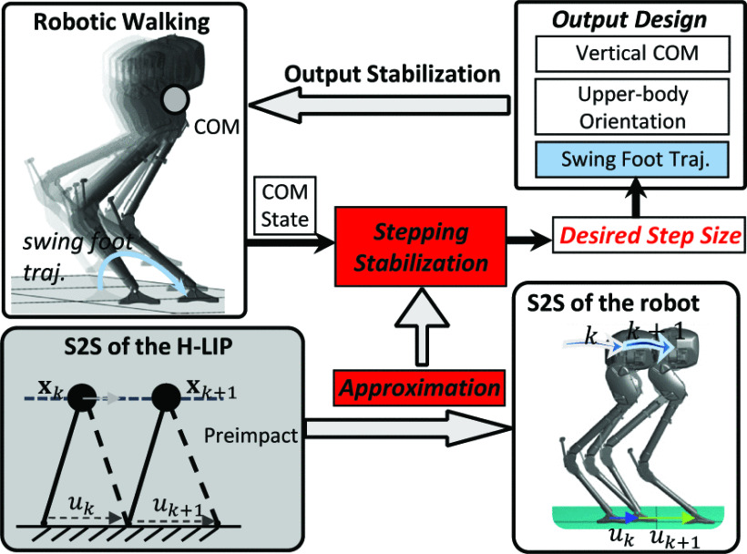 Robust Disturbance Rejection for Robotic Bipedal Walking: System-Level-Synthesis with Step-to ...