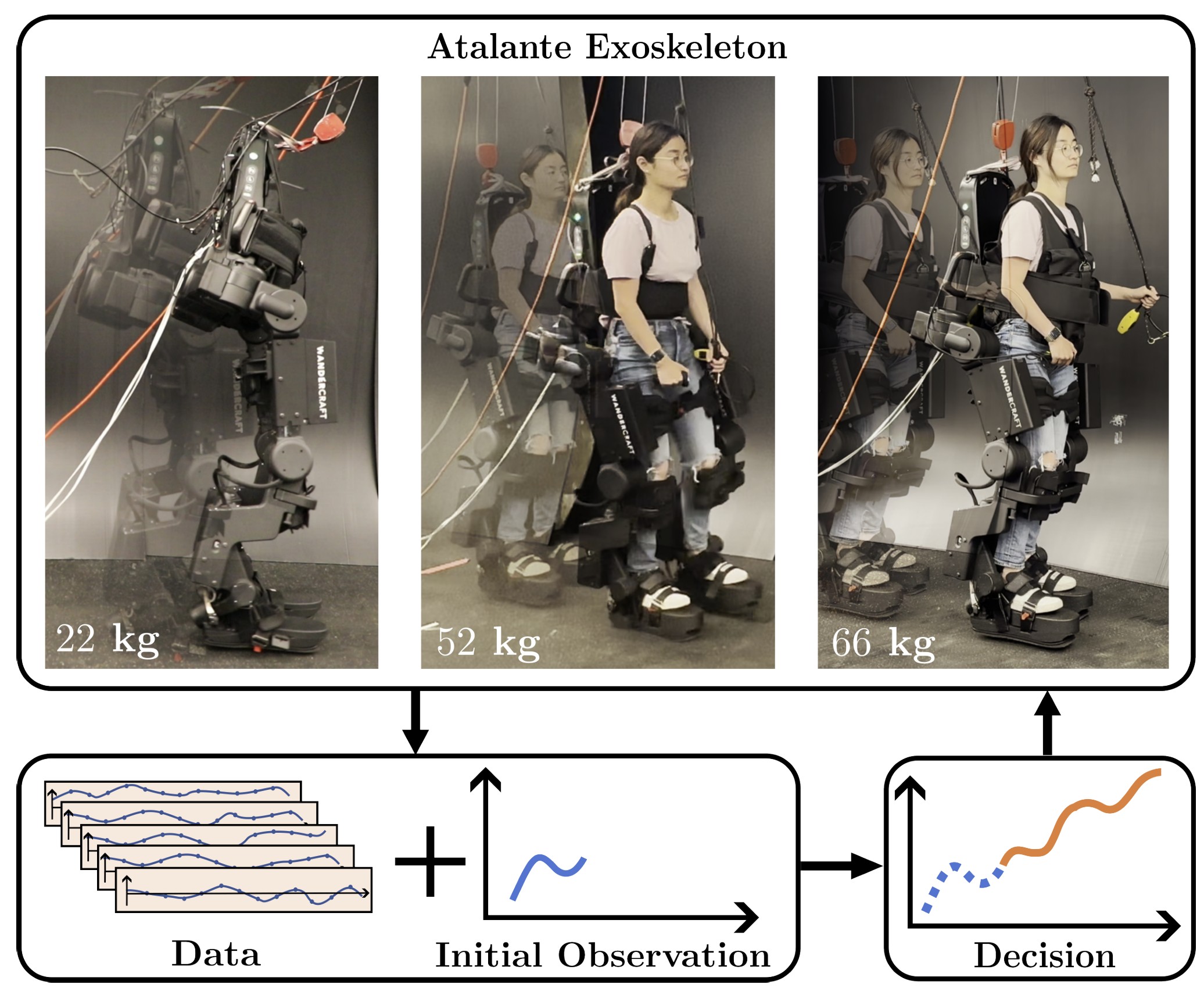 Data-Driven Predictive Control for Robust Exoskeleton Locomotion | Legged AI Lab 熊晓滨课题组